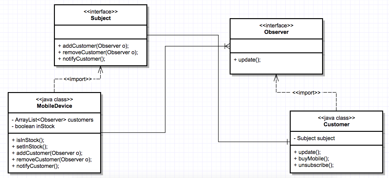 Design Patterns Observer Pattern In Java Developers Journal